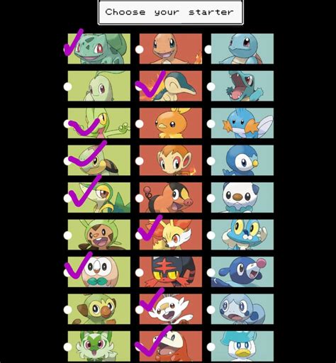 Starter Pokemon Preferiti Per Generazione Erba In Vantaggio Di Una Gen