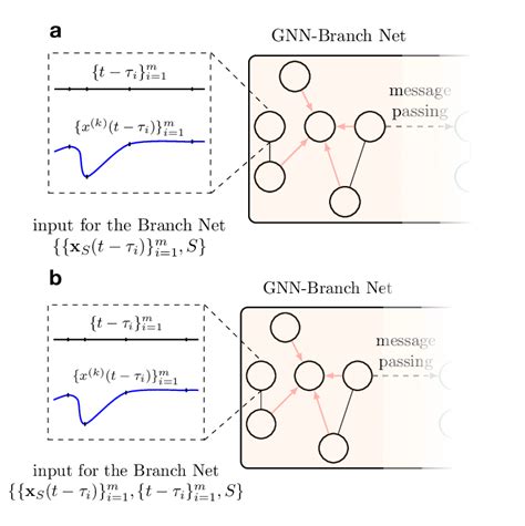the input for the branch net in standard and resolution independent download scientific diagram
