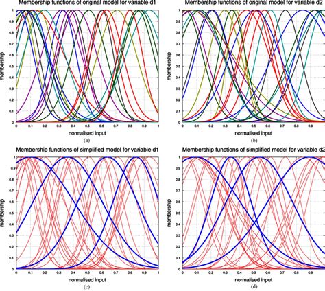 fuzzy sets for the sensor a d and b d after learning in phase i download scientific