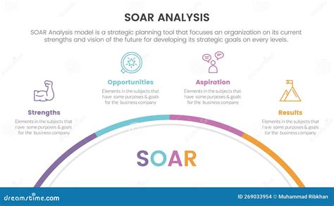 Soar Analysis Framework Infographic With Half Circle Speedometer Gauge