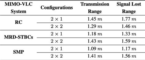 table 1 from design of mimo visible light communication transceiver using maximum rank distance