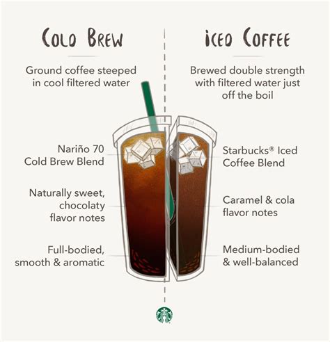 Cold Brew Vs Iced Coffee Cold Brew Iced Coffee Coffee Nutrition Cold Brew