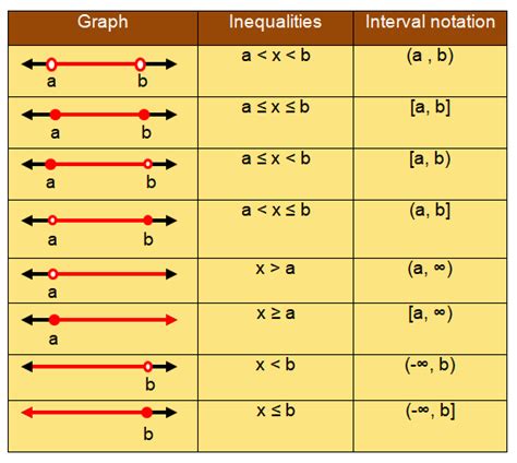 writing interval notation given a number line