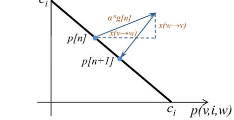 an iteration of the projected subgradient method x v → w α n download scientific diagram
