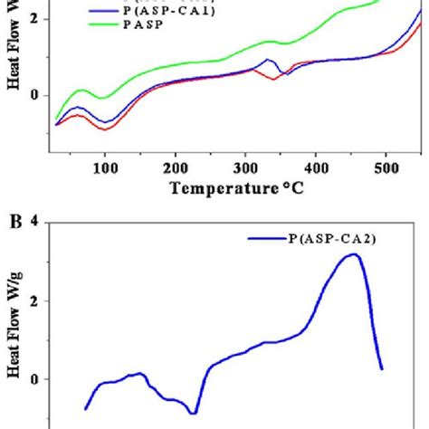 FTIR Spectra Of A Aspartic Acid ASP B Citric Acid CA And C