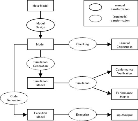 1 1 2 the process of modeling and simulation based design