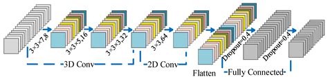 remote sensing free full text spatial spectral network for hyperspectral image