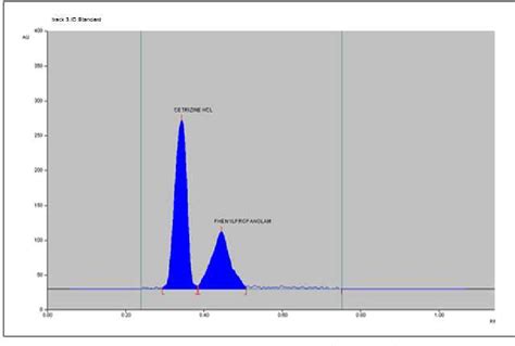 figure 3 from development and validation of hptlc method for simultaneous estimation of
