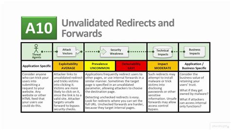 Web Application Penetration Testing Unvalidated Redirects And