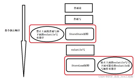 java——聊聊juc中的volatile与内存屏障 内存屏障 volatile csdn博客