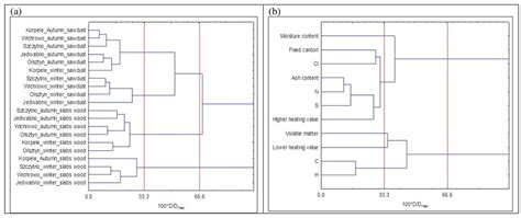 dendrogram of hierarchical cluster analysis presenting mutual download scientific diagram