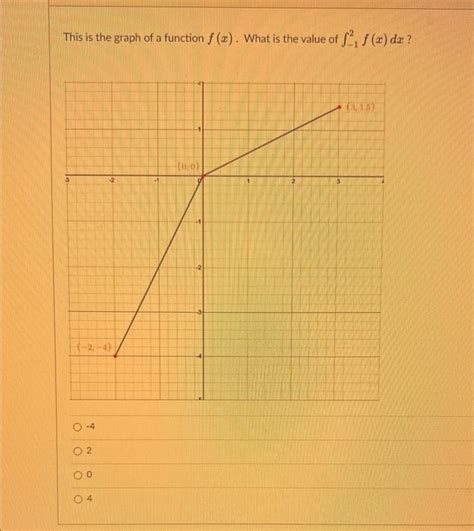 solved this is the graph of a function f x what is the