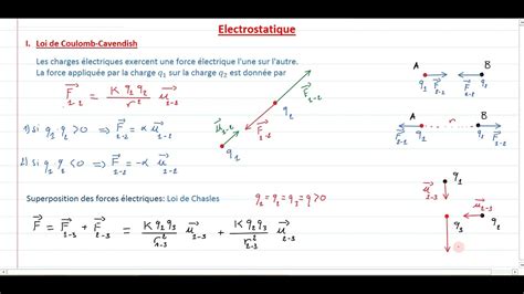 Cours champs et potentiel électriques partie 1 YouTube