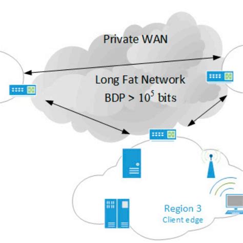 cloud data sharing use case over heterogeneous long fat networks hlfns download scientific