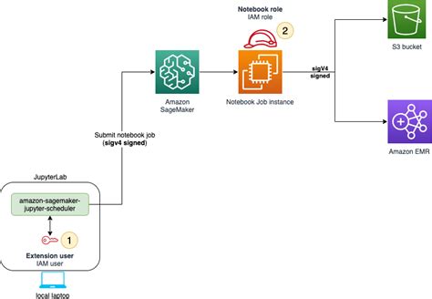 schedule your notebooks from any jupyterlab environment using the amazon sagemaker jupyterlab