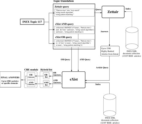 a hybrid xml retrieval approach to inex co topics download scientific diagram