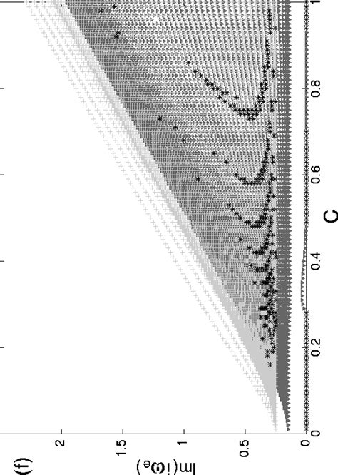 imaginary parts of eigenvalues iωe of 12 for symmetric a c e download scientific