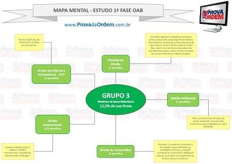 Mapa mental de estudos para 1ª Fase da OAB