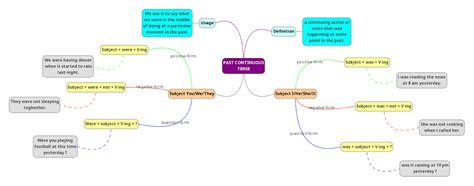 Past Continuous Tense Mind Map Learn English Mind Map Learn Porn Sex