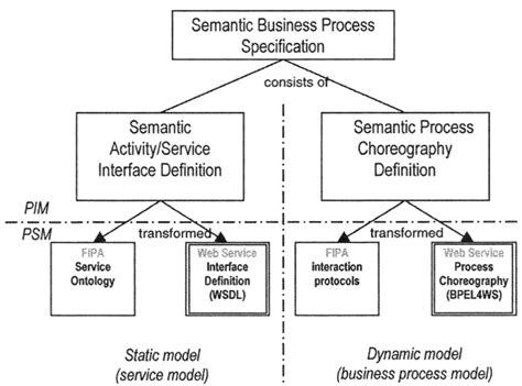 overview of model driven development methodology for agent enabled download scientific diagram