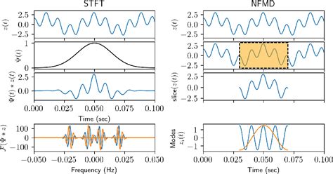 figure 1 from extraction of instantaneous frequencies and amplitudes in nonstationary time
