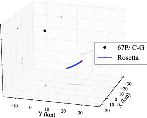 a schematic of the rosetta position relative to 67p on 2014 november 1 download scientific