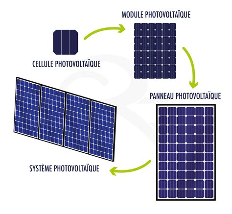 Cellule photovoltaïque Groupe Roy Énergie
