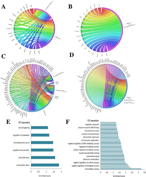 Circos Plot And Gene Ontology Go Enrichment Analysis At A P Value