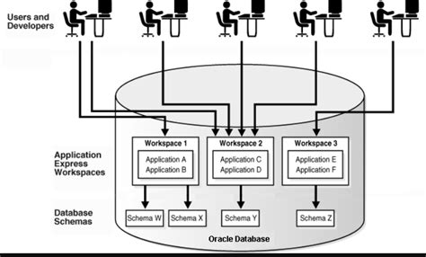 Oracle Tutorials What Is Difference Between Tablesapce And Schema In Oracle