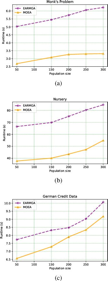 figure 4 from performance analysis of classical and evolutionary algorithms for mining