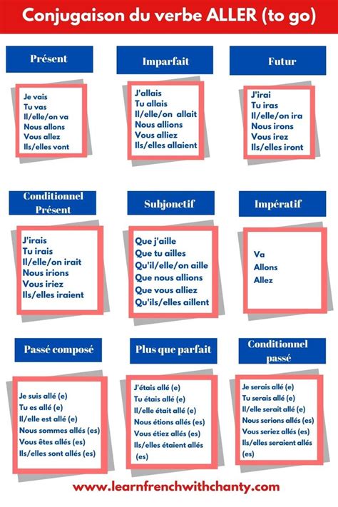 Verb To Go In French Aller Conjugation Table French Verbs Useful