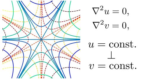 complex functions laplace s equation and orthogonality of u and v curves youtube