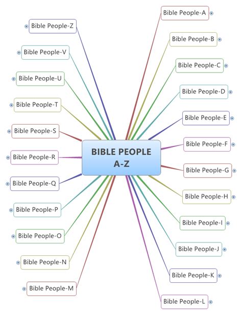 Bible People A Z Xmind Mind Mapping Software