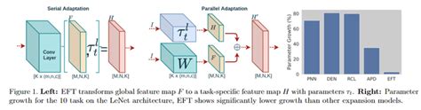 [增量]efficient feature transformations for discriminative and generative continual learning 知乎