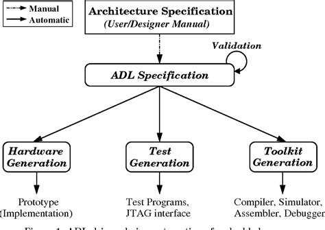 figure 1 from architecture description languages semantic scholar