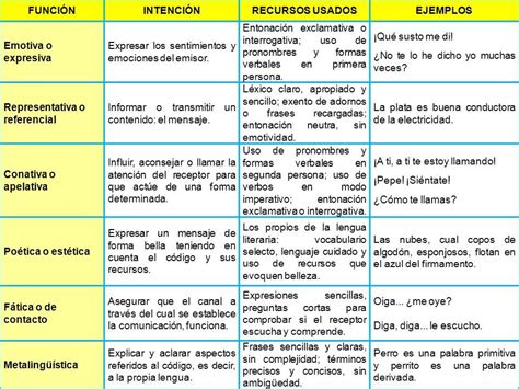 Cuadros sinópticos sobre funciones del lenguaje Cuadro Comparativo