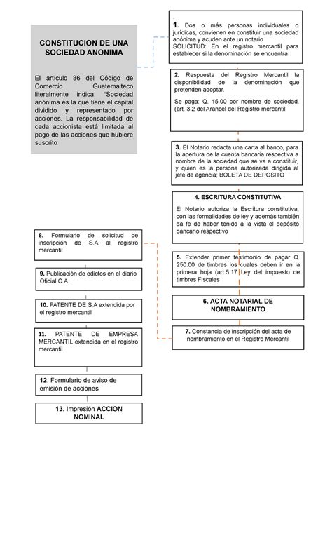 Esquema Constitucion CONSTITUCION DE UNA SOCIEDAD ANONIMA El artículo