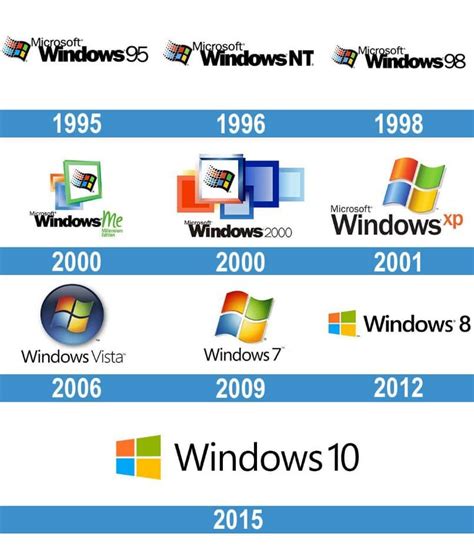 Evolucion Del Sistema De Windows Y Uso De Los Usos De Extensiones