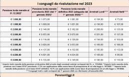 Pensioni Nel 2024 Aumenti Retroattivi Dello 0 8 Ecco Gli Importi