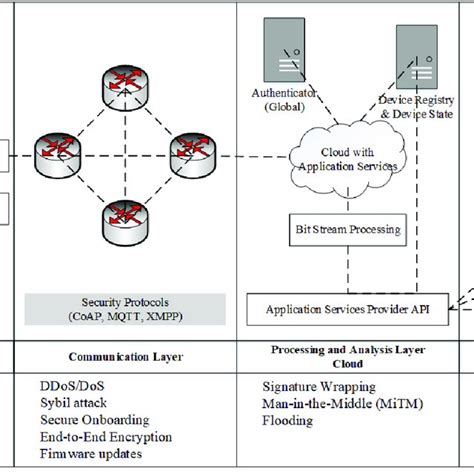 pdf machine learning for authentication and authorization in iot taxonomy challenges and