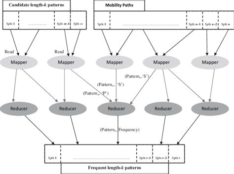 support count phase of sequential apriori all over map reduce framework download scientific