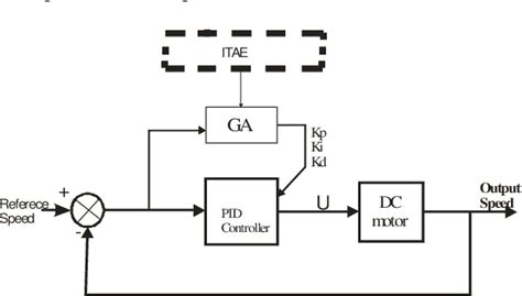 figure 1 from automatic tuning of proportional integral derivative controller using genetic