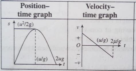 Draw The Velocity Time Graph Of A Stone Thrown Vertically Upwards With