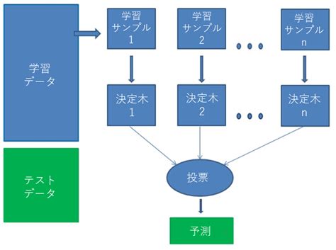 ランダムフォレスト（分類分析） s analysis