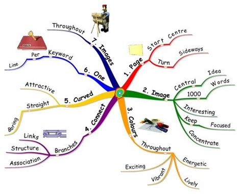 How To Mind Map In Seven Steps Mind Map Create Mind Map Critical
