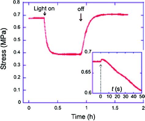 Stress Response Of A Mwnt Film Under Nm Light The Inset Shows An