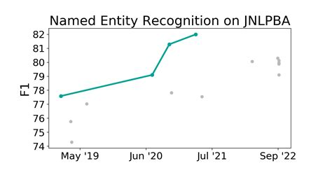 jnlpba benchmark named entity recognition papers with code