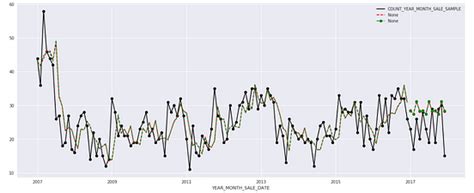 how to build exponential smoothing models using python simple exponential smoothing holt and