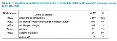 Les données chiffrées sur les risques en HR SHR en BTS MHR