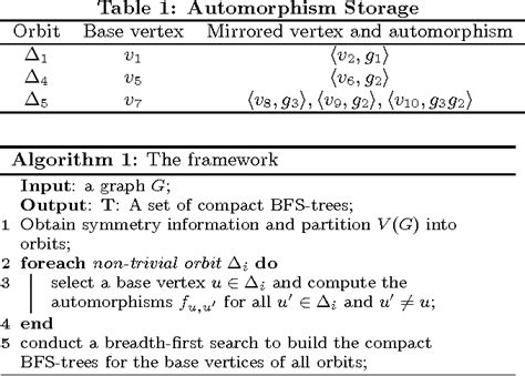 table 1 from efficiently indexing shortest paths by exploiting symmetry in graphs semantic scholar